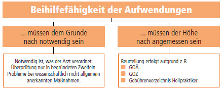 Allgemeines zur Beihilfe
